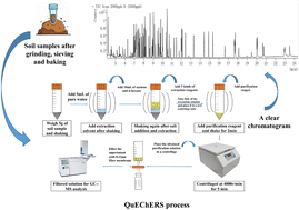 Development and validation of an improved QuEChERS method for the ...