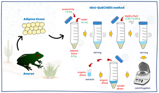 Development and application of a mini-QuEChERS method for the ...