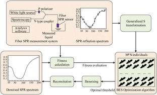 The application of generalized S-transform in the denoising of surface ...