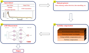 A COD measurement method with turbidity compensation based on a ...