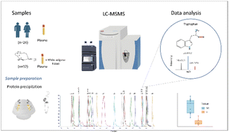 Analysis of tryptophan metabolites and related compounds in human and ...