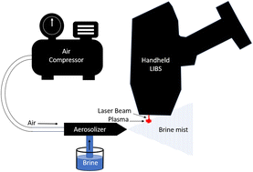 Direct determination of lithium in brine samples using handheld LIBS ...