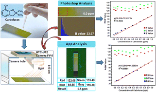 Paper-based colorimetric sensor using Photoshop and a smartphone app ...