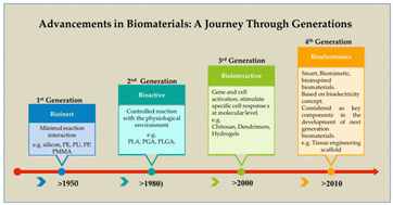 Biomaterials evolution: from inert to instructive - Biomaterials ...