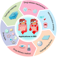 Advancements in hydrogel-based drug delivery systems for the treatment of inflammatory bowel ...