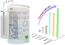 Promoted electrocatalytic hydrogenation of furfural in a bi-phasic ...