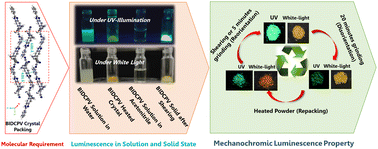 A convenient route to a vinylogous dicyano aryl based AIEgen with ...