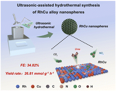 Ultrasonic-assisted hydrothermal synthesis of RhCu alloy nanospheres ...