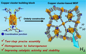 Assembly of copper-clusters into a framework: enhancing the structural ...