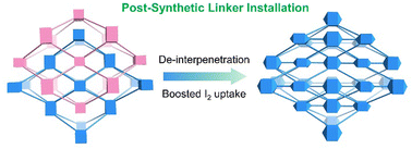 Post-synthetic linker installation: an unprecedented strategy to ...