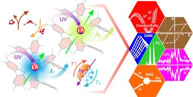 Multifunctionality of luminescent molecular nanomagnets based on ...