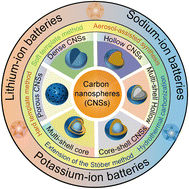 Carbon nanosphere synthesis and applications for rechargeable batteries ...