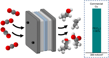 Benchmarking of commercial Cu catalysts in CO2 electro-reduction using ...