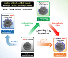 Fine-tuning of ultrathin carbon shells coated on metal nanoparticles ...