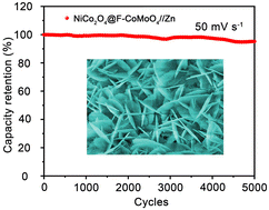 F-doped NiCo2O4@CoMoO4 as an advanced electrode for aqueous Zn-ion ...