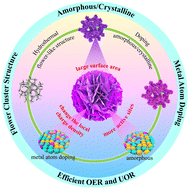 Amorphous/crystalline heterostructure of NiFe (oxy)hydroxides for ...