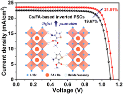 Defect passivation via a multifunctional organic additive toward ...