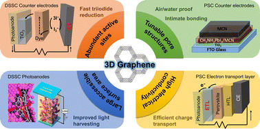 3D graphene: synthesis, properties, and solar cell applications ...