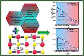 Ultra-high power factor of p-type Bi2Se3 for room-temperature ...
