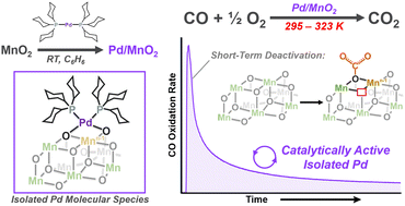 Structural and reactive evolution of oxidatively grafted Pd catalysts ...