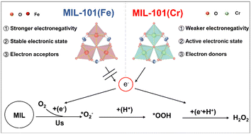 Modulating the metal center in MIL-101 for the piezoelectric catalytic ...