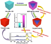 Construction of a micro–nano reactor assembled by TiO2/N–C ultrathin ...