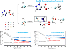 Multifunctional electrolyte additive for realizing high-temperature and ...