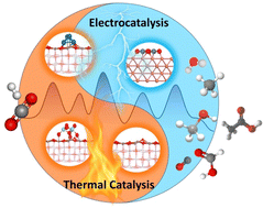 Metal/metal-oxide interface catalysed thermal and electrochemical CO2 ...