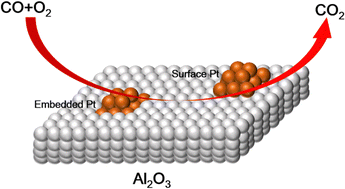 CO oxidation over embedded Pt nanoparticles on Al2O3 with Al ...