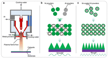 Plasma-spray-enabled microcosmic explosion to construct Ni mesh-based ...
