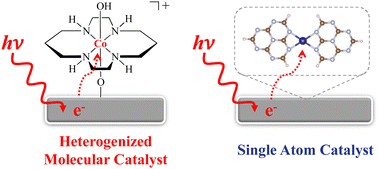 Well-defined surface catalytic sites for solar CO2 reduction ...