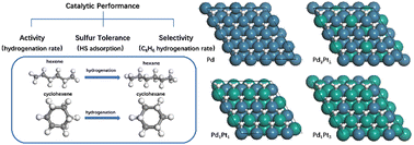 Identification of PdPt alloys for preferential C6 olefin hydrogenation ...