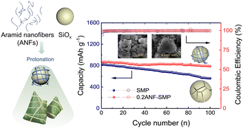 Reducing volume expansion in micro silicon anodes via aramid nanofibers ...