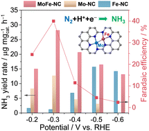 A biomimetic MoFe-NC for efficient N2 electroreduction to NH3 ...