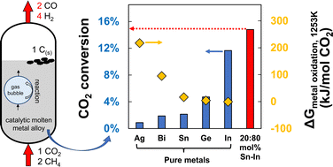 New molten metal catalysts for CO2 and CH4 conversion to 2 : 1 H2 : CO ...