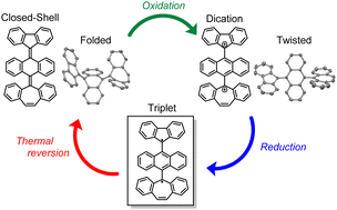 Synthesis and structural evaluation of closed-shell folded and open ...
