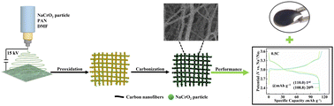 A NaCrO2@C free-standing cathode via electrospinning for sodium-ion ...