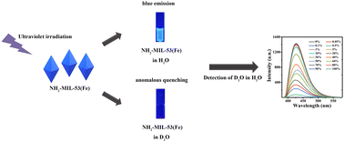 Solvent-induced luminescence behavior of NH2-MIL-53(Fe) in H2O and D2O ...