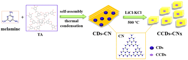 Construction of π-conjugated crystalline carbon dots with carbon ...