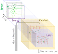 Time-, space- and energy-resolved in situ characterization of catalysts ...