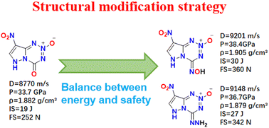 Synthesis of fused energetic compounds using structural modification ...