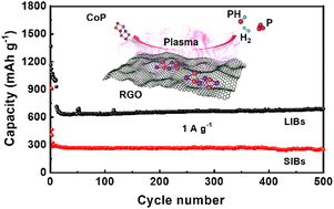 Graphene cladded cobalt phosphide nanoparticles with a sandwich ...