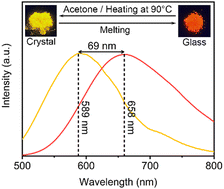 Crystal-glass phase transition enabling reversible fluorescence ...