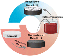 Reactivation of an air-passivated lithium metal anode through halogen ...