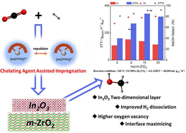 Towards maximizing the In2O3/m-ZrO2 interfaces for CO2-to-methanol ...