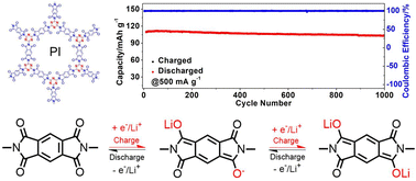 Fabrication of porous polyimide as cathode for high performance lithium ...
