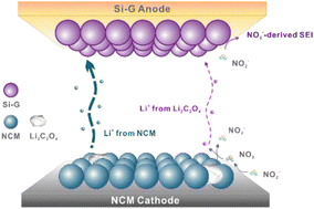 Electrolyte-assisted low-voltage decomposition of Li2C2O4 for efficient ...