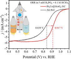 A phosphate tolerant Pt-based oxygen reduction catalyst enabled by ...