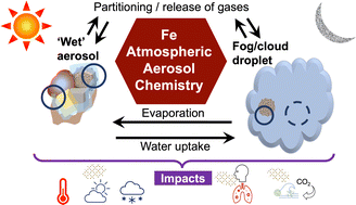 Iron content in aerosol particles and its impact on atmospheric ...