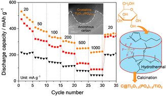 A high-performance crystalline Ti2O1.3(PO4)1.6/TiO2 carbon-coated ...